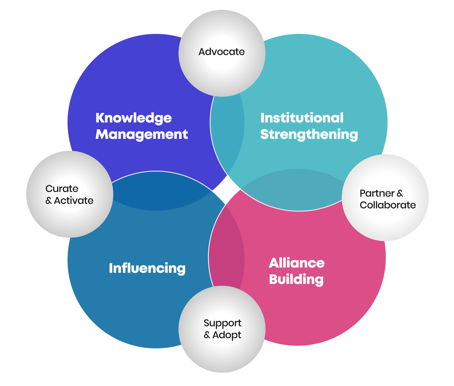Institutional Strengthening - East Africa Philanthropy Network (EAPN)